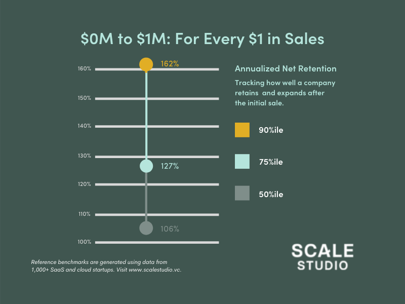 From $0 to $1M: Tracking the Growth of Every $1 in Sales - Scale ...