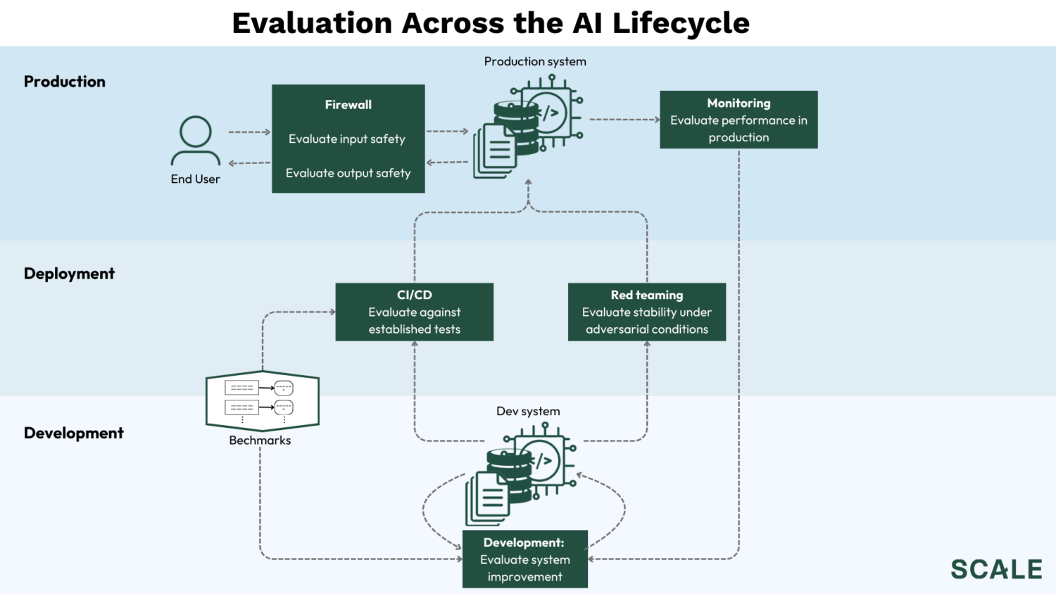 Building trustworthy AI systems: AI Reliability and Security are everyone’s problem - Scale ...