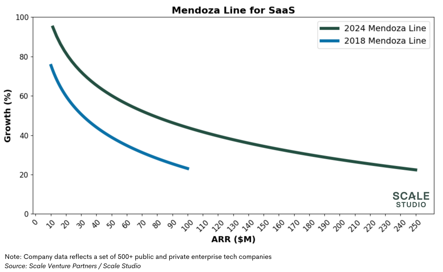 The path from zero to IPO: Revisiting the Mendoza line in 2024 - Scale Venture Partners