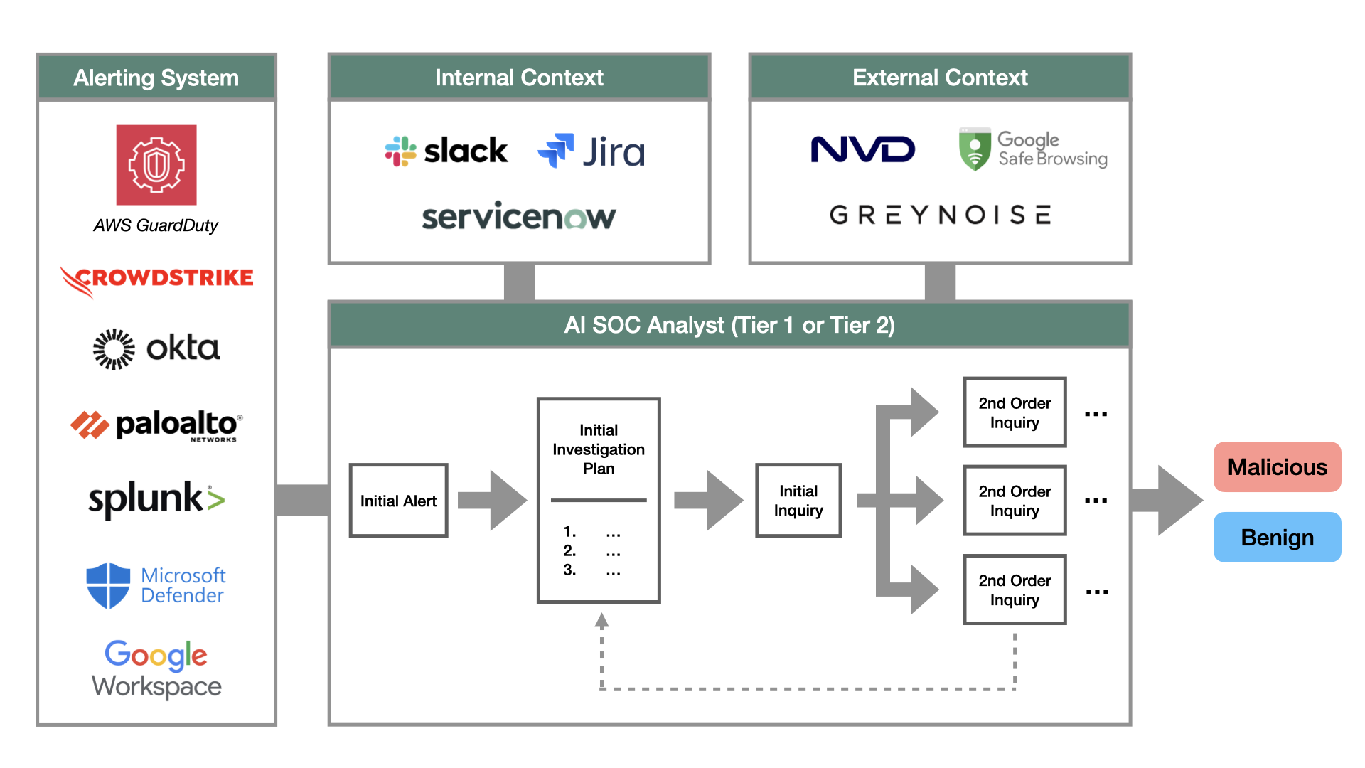 AI SOC Analysts: LLMs find a home in the security org - Scale Venture Partners